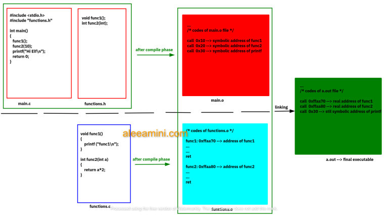 ELF Story Part1: How is an ELF create - Binary Graveyard 🪦